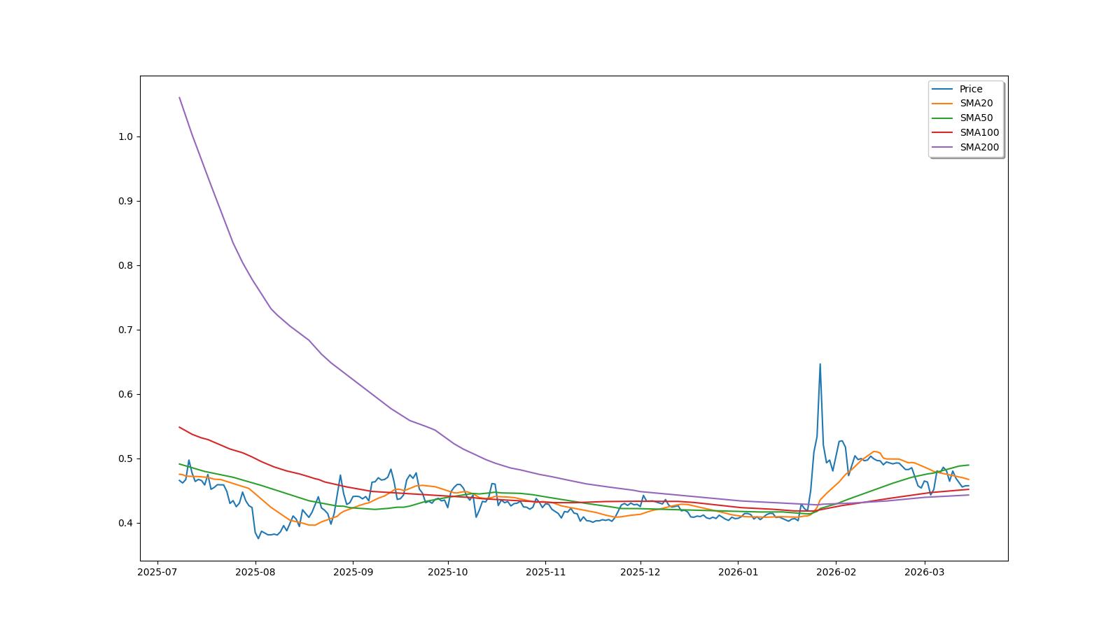 Fractal Bitcoin Simple Moving Averages