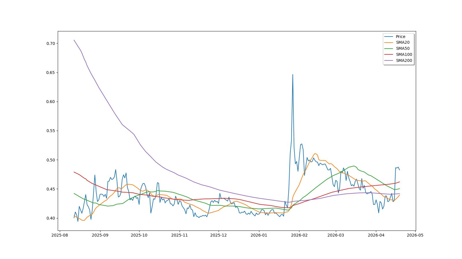 Fractal Bitcoin Simple Moving Averages