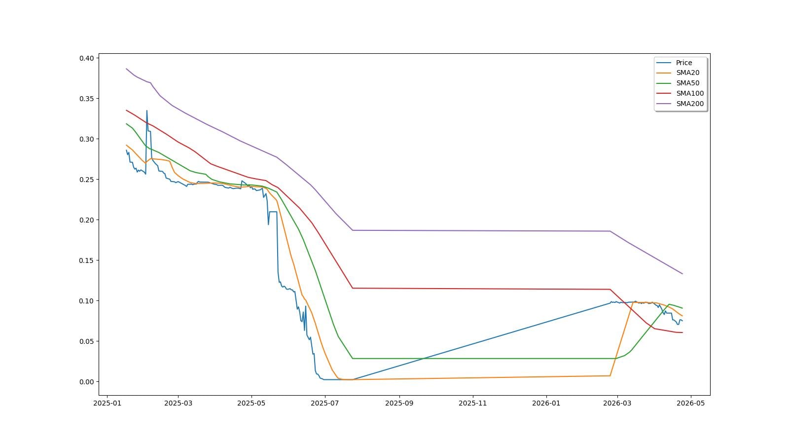 FractonX Simple Moving Averages