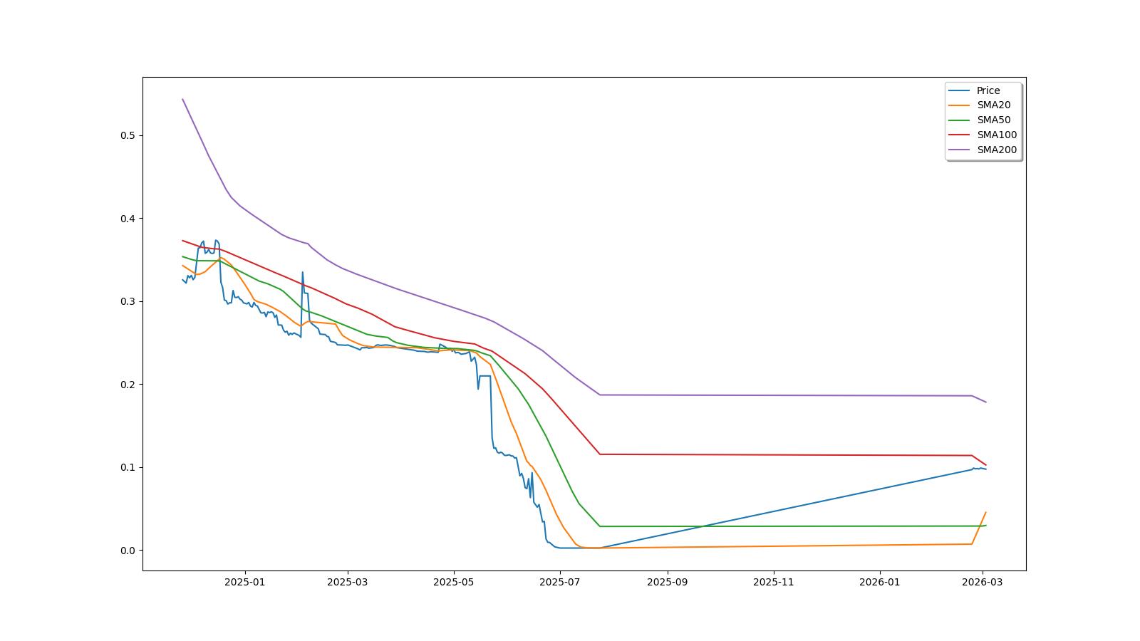 FractonX Simple Moving Averages