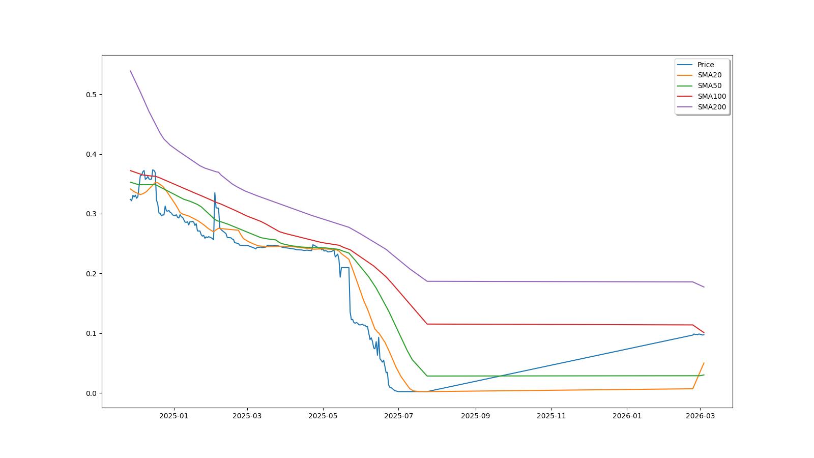 FractonX Simple Moving Averages