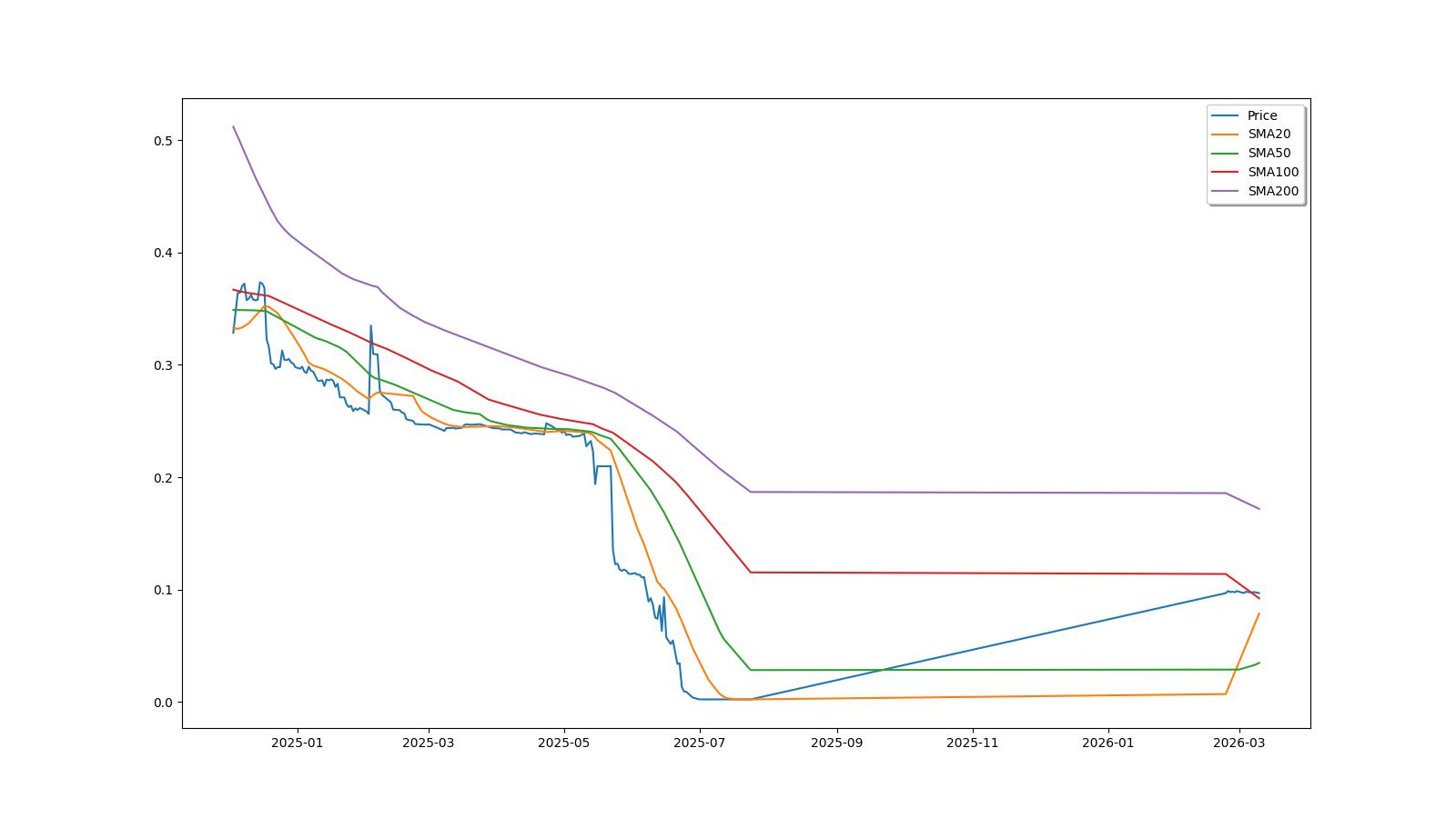 FractonX Simple Moving Averages