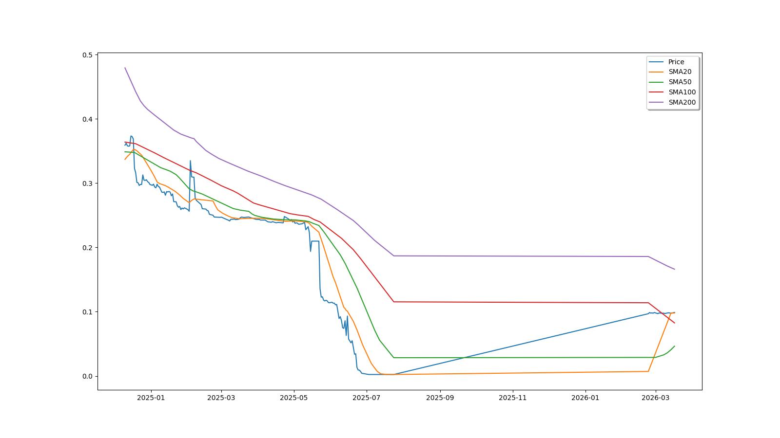 FractonX Simple Moving Averages