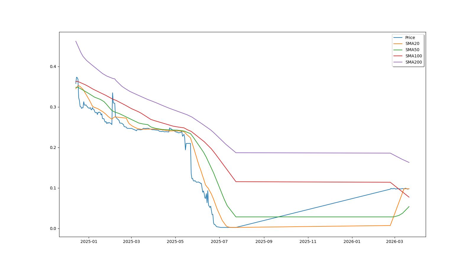FractonX Simple Moving Averages