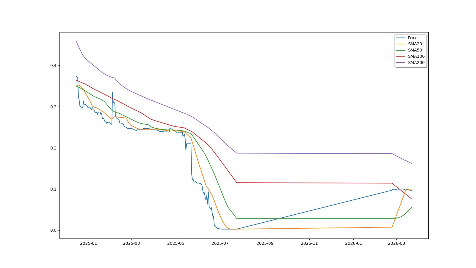 FractonX Simple Moving Averages