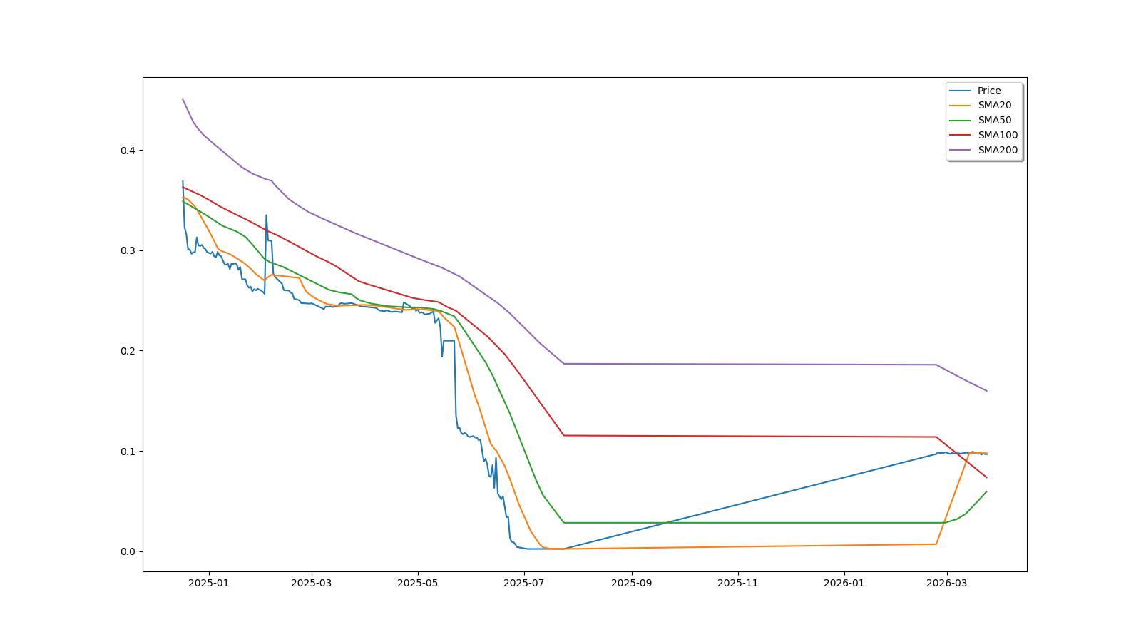 FractonX Simple Moving Averages