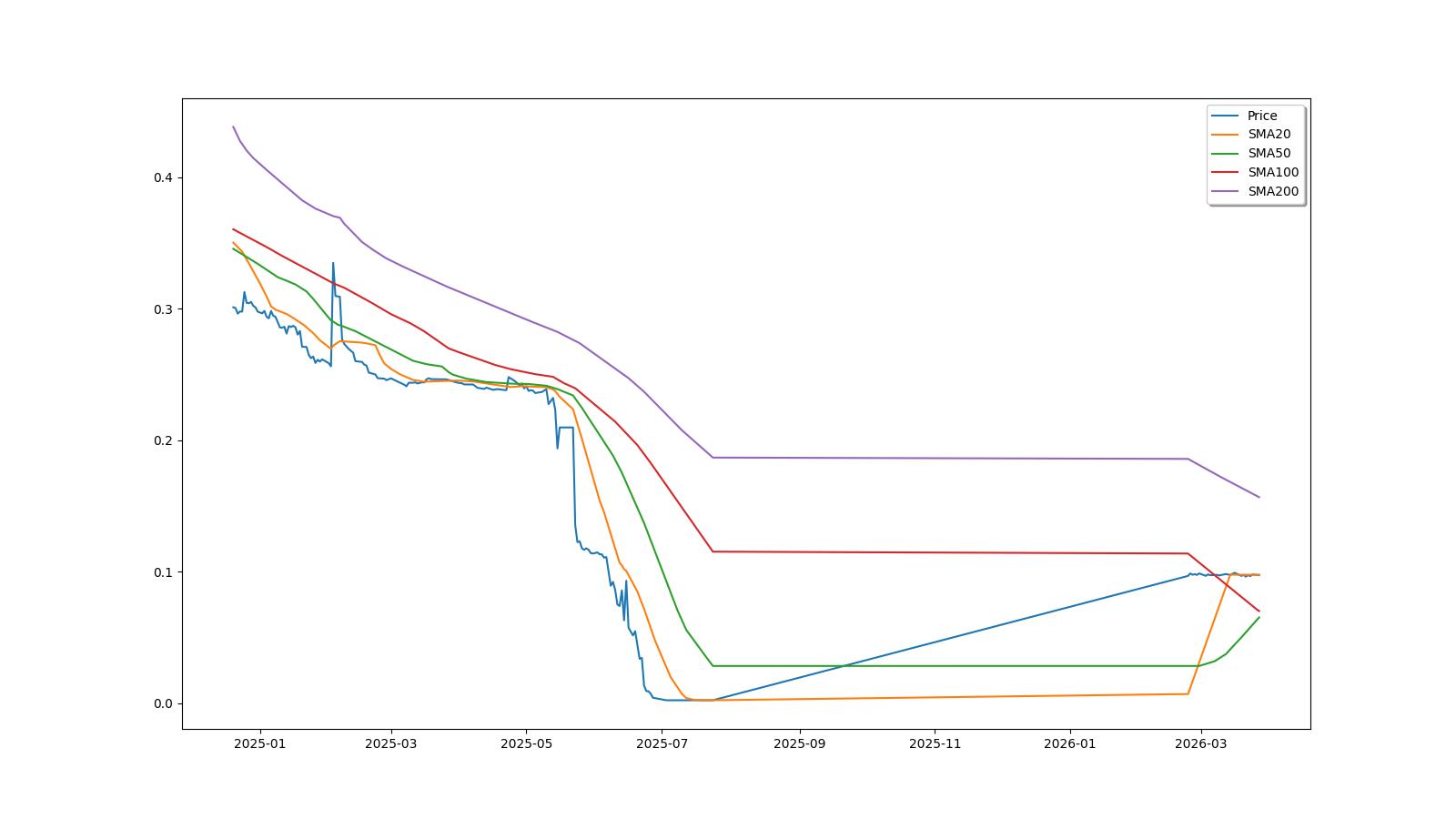 FractonX Simple Moving Averages