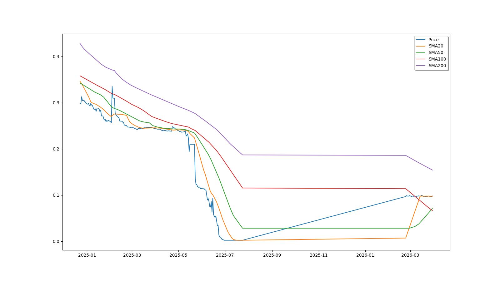 FractonX Simple Moving Averages