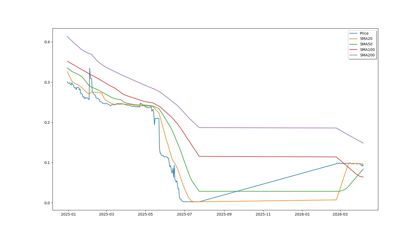 FractonX Simple Moving Averages