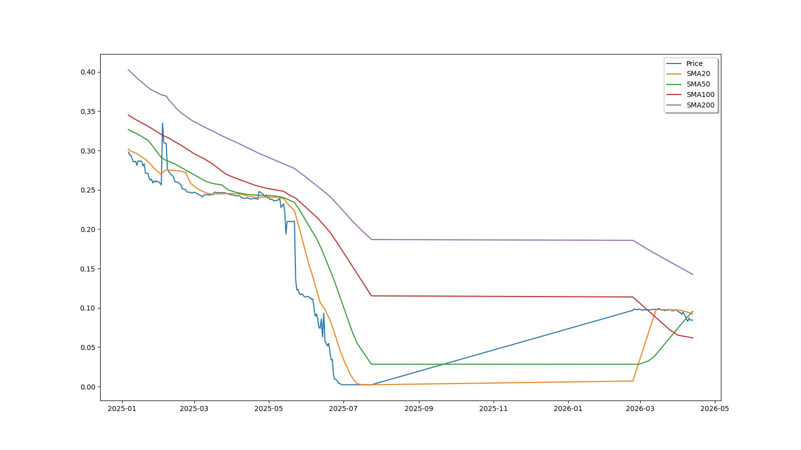 FractonX Simple Moving Averages