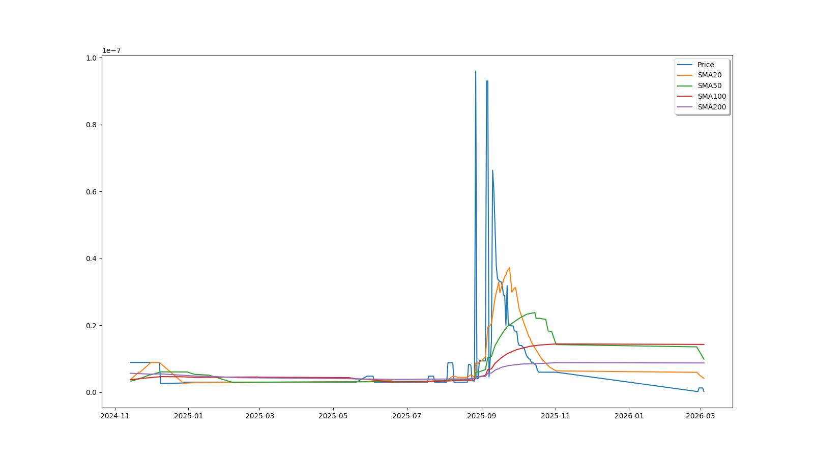 France REV Finance Simple Moving Averages