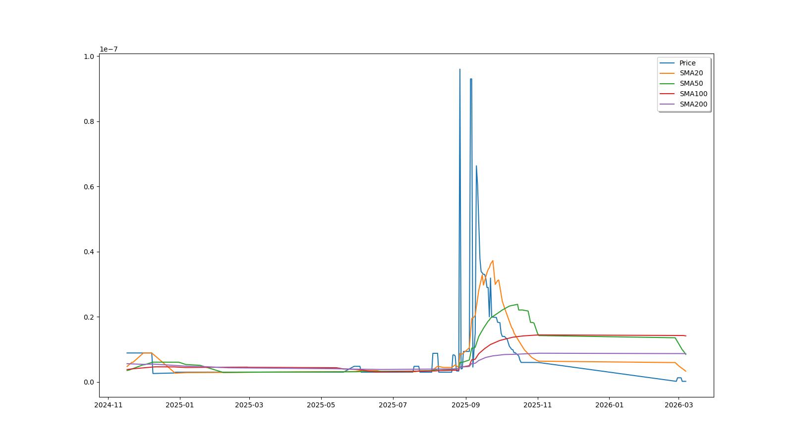 France REV Finance Simple Moving Averages