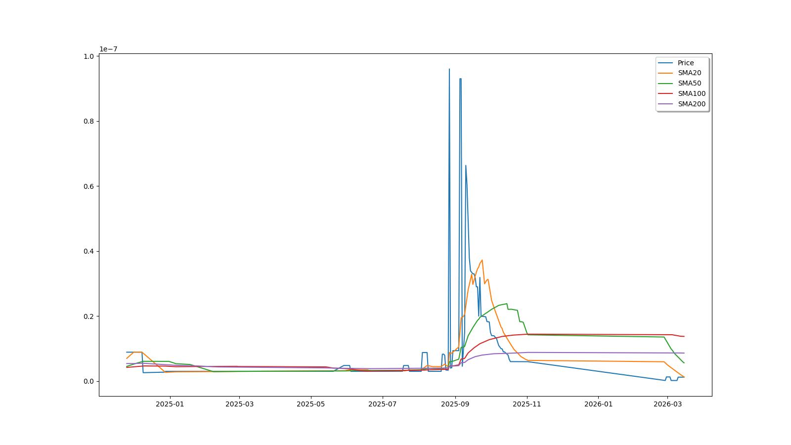 France REV Finance Simple Moving Averages