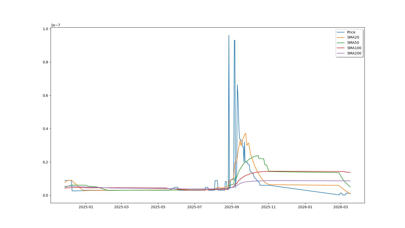 France REV Finance Simple Moving Averages