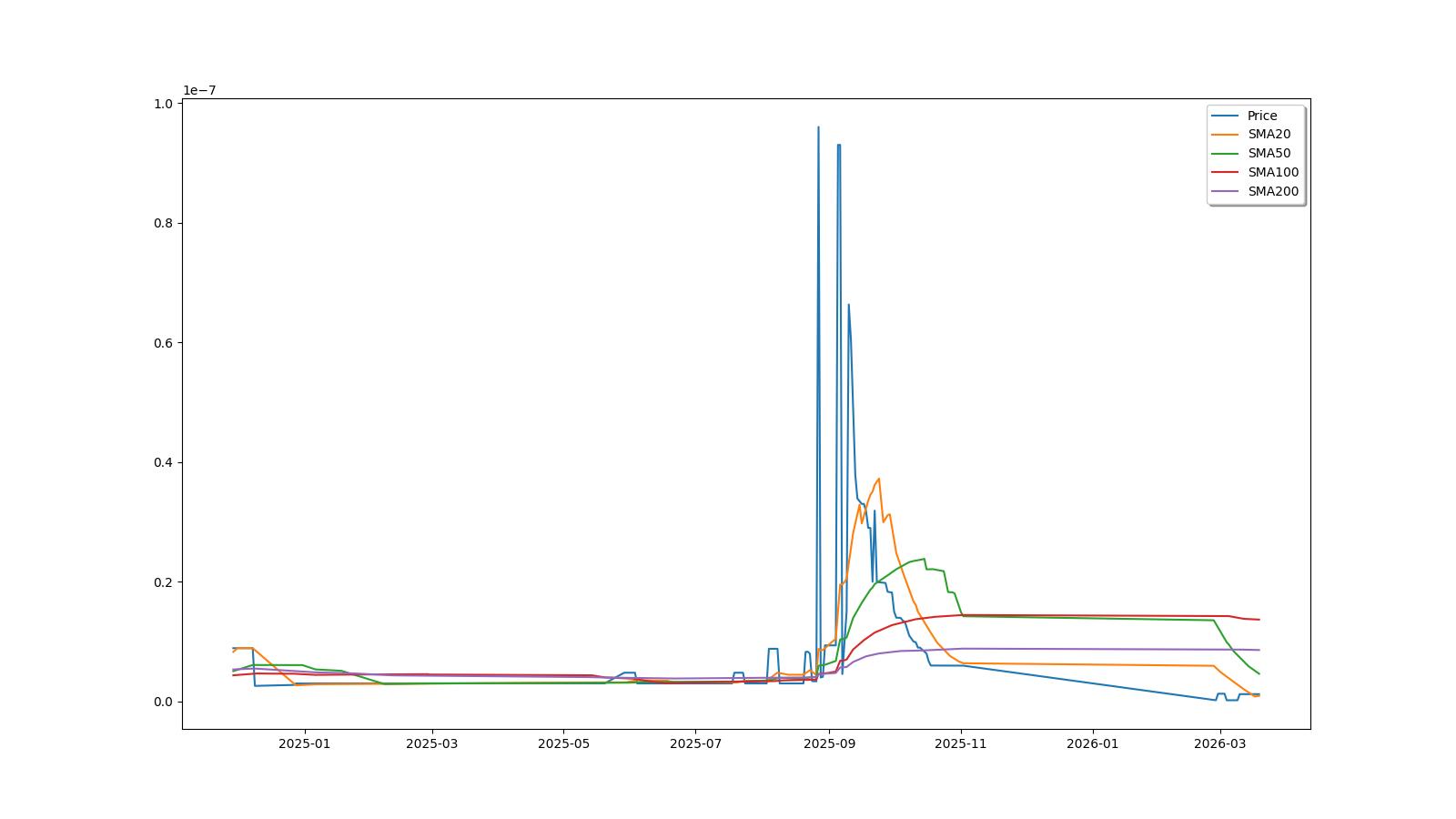 France REV Finance Simple Moving Averages