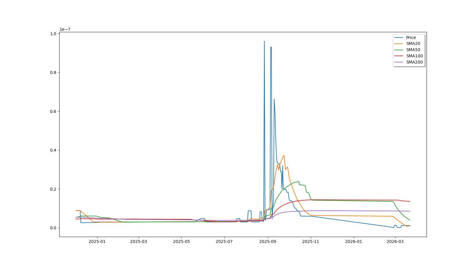 France REV Finance Simple Moving Averages
