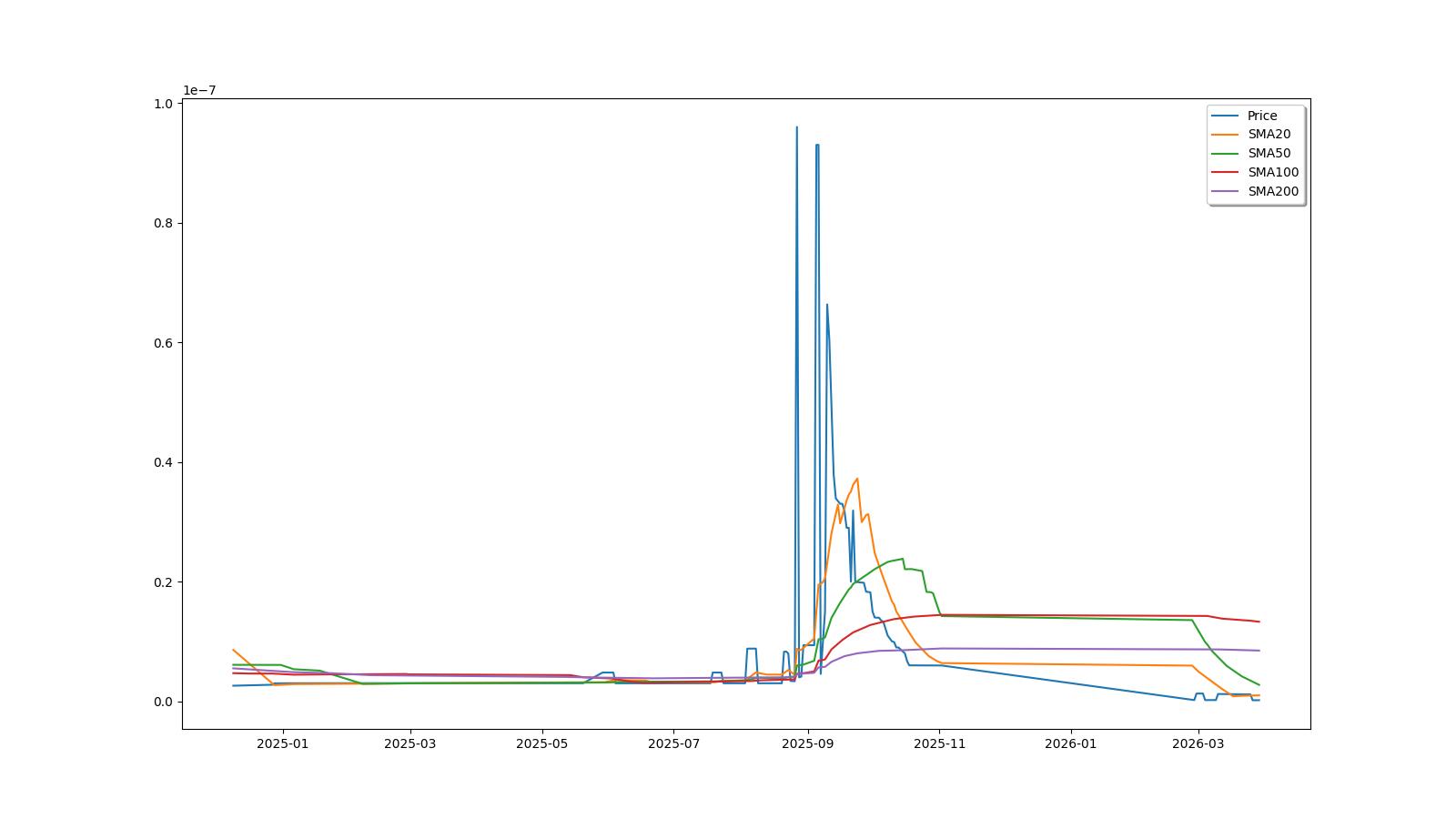 France REV Finance Simple Moving Averages