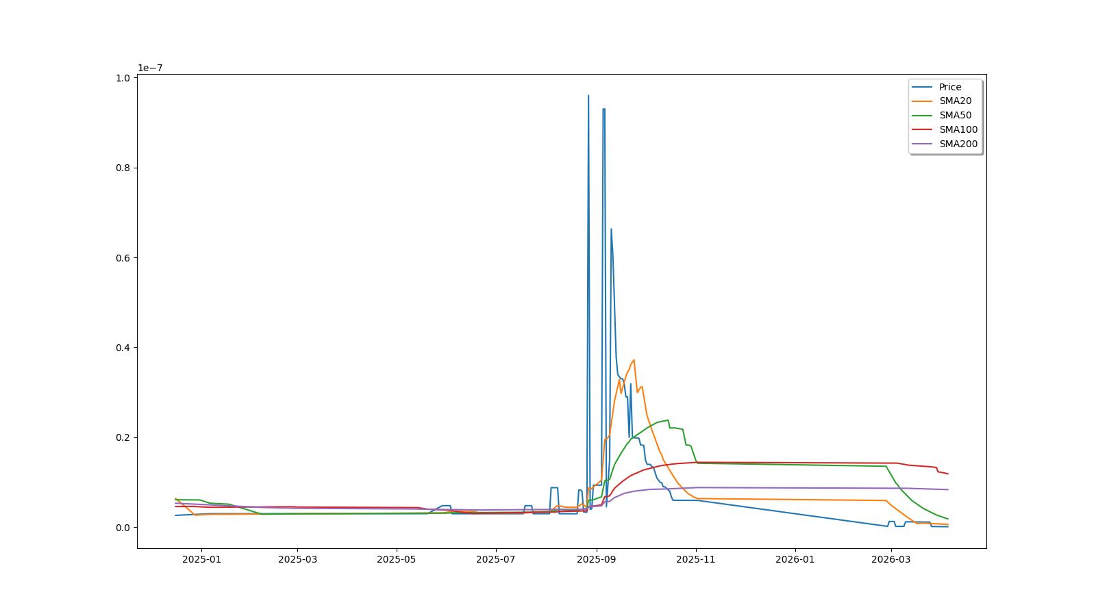 France REV Finance Simple Moving Averages