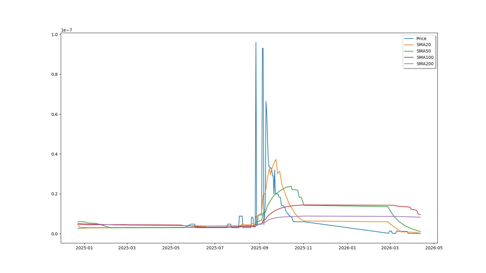 France REV Finance Simple Moving Averages