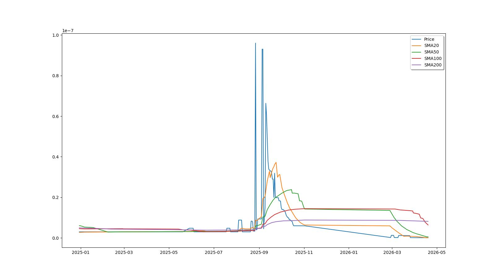 France REV Finance Simple Moving Averages