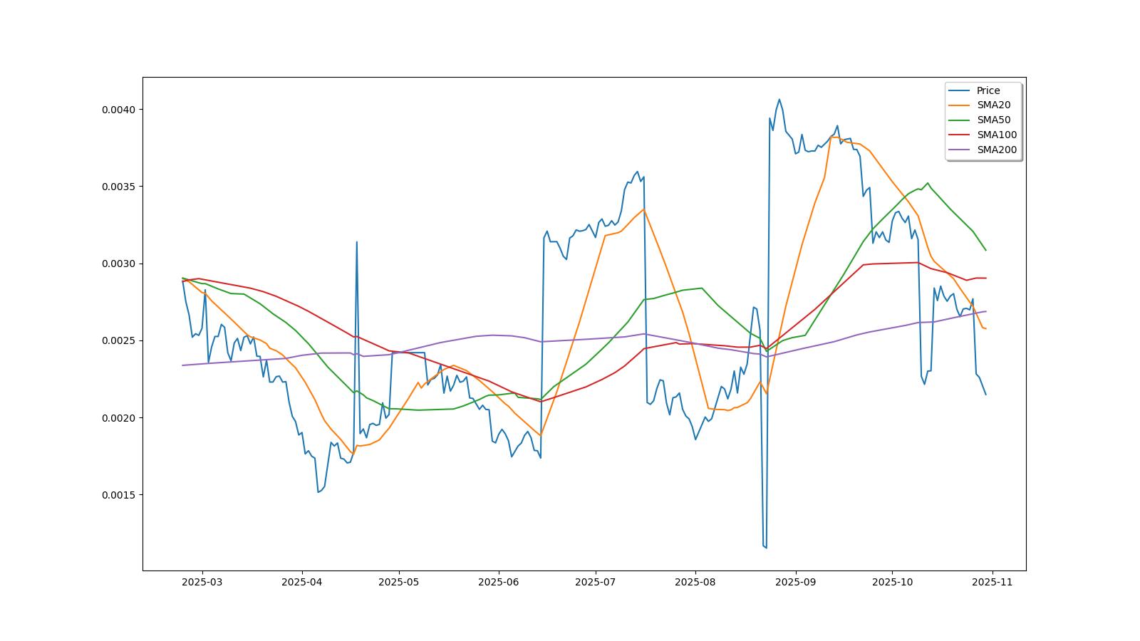 法琅 Simple Moving Averages