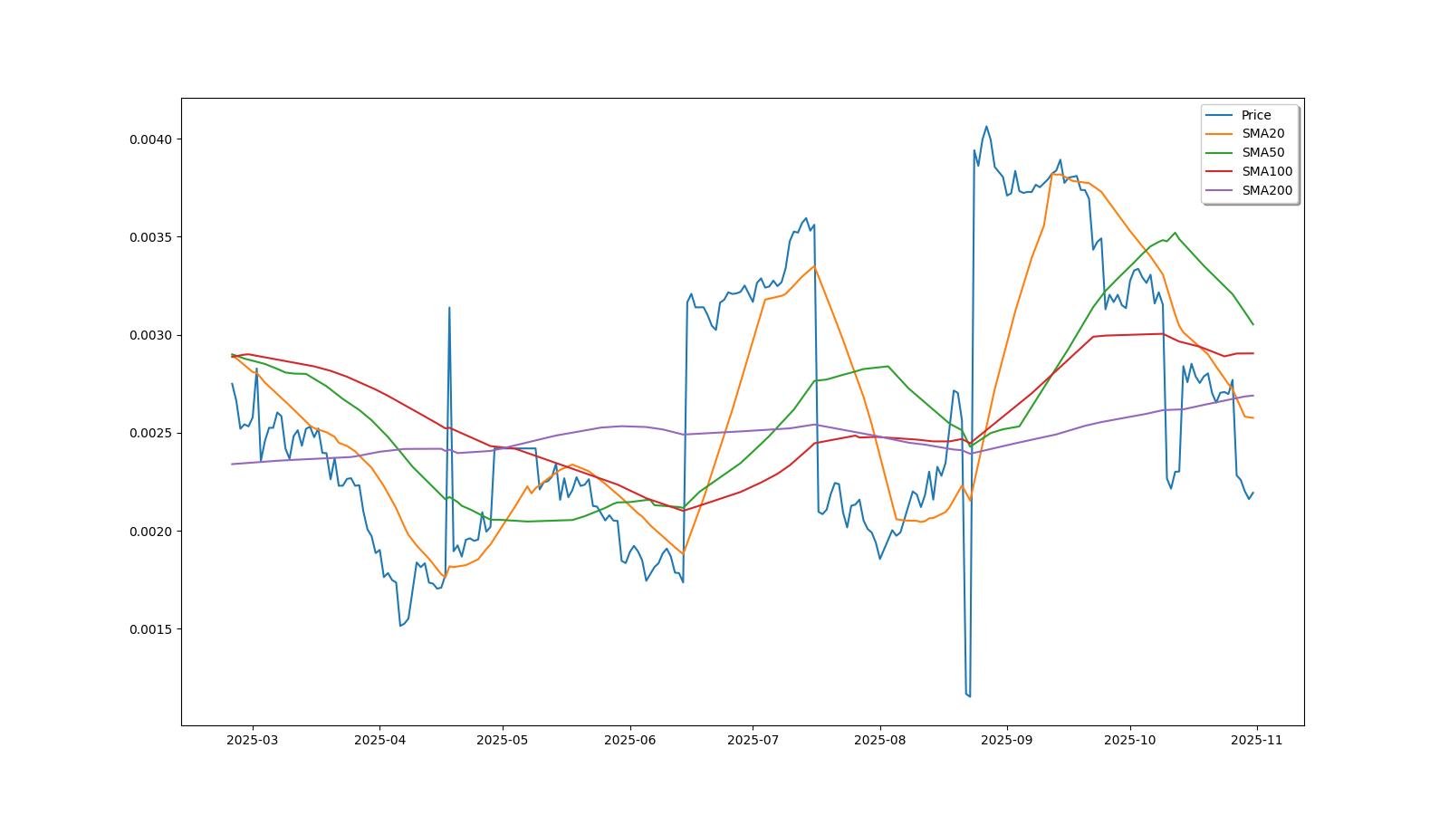 Francs Simple Moving Averages