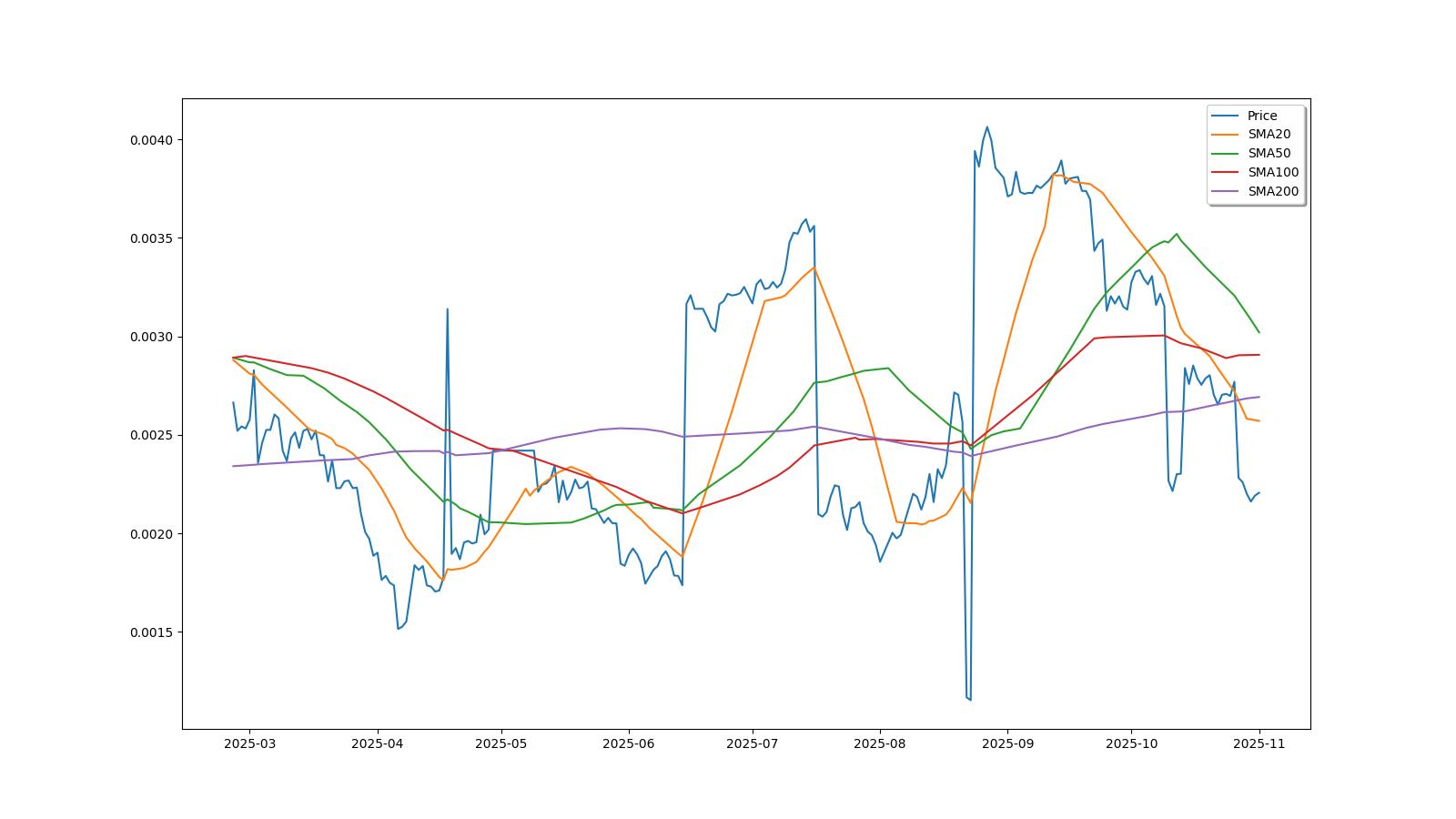 Francs Simple Moving Averages