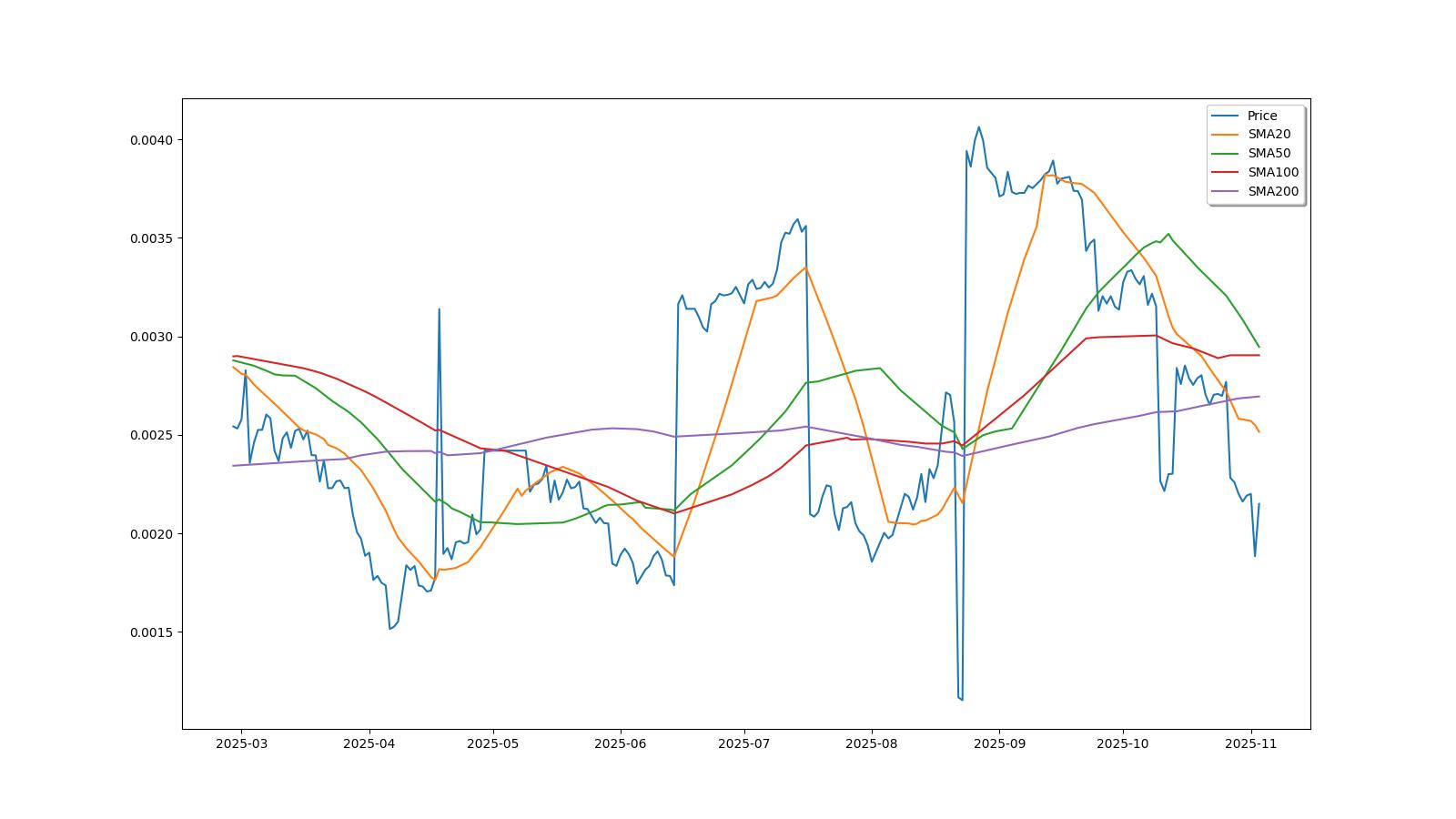 Francs Simple Moving Averages