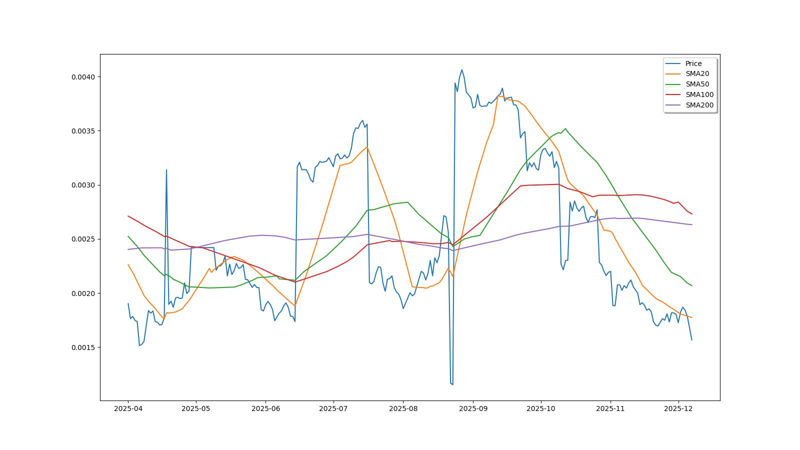 Francs Simple Moving Averages