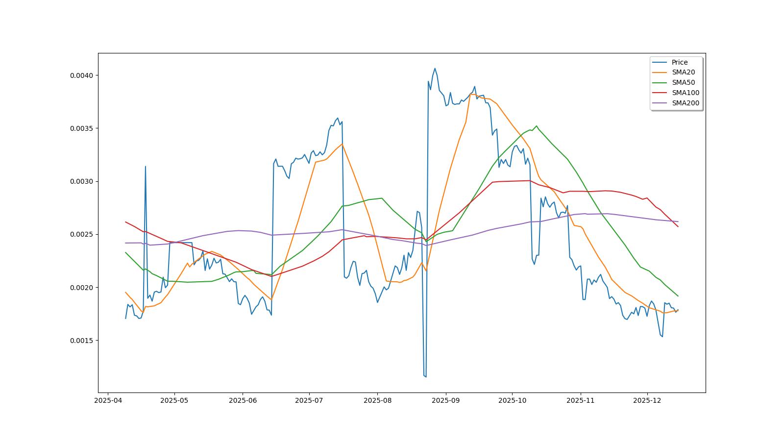法琅 Simple Moving Averages