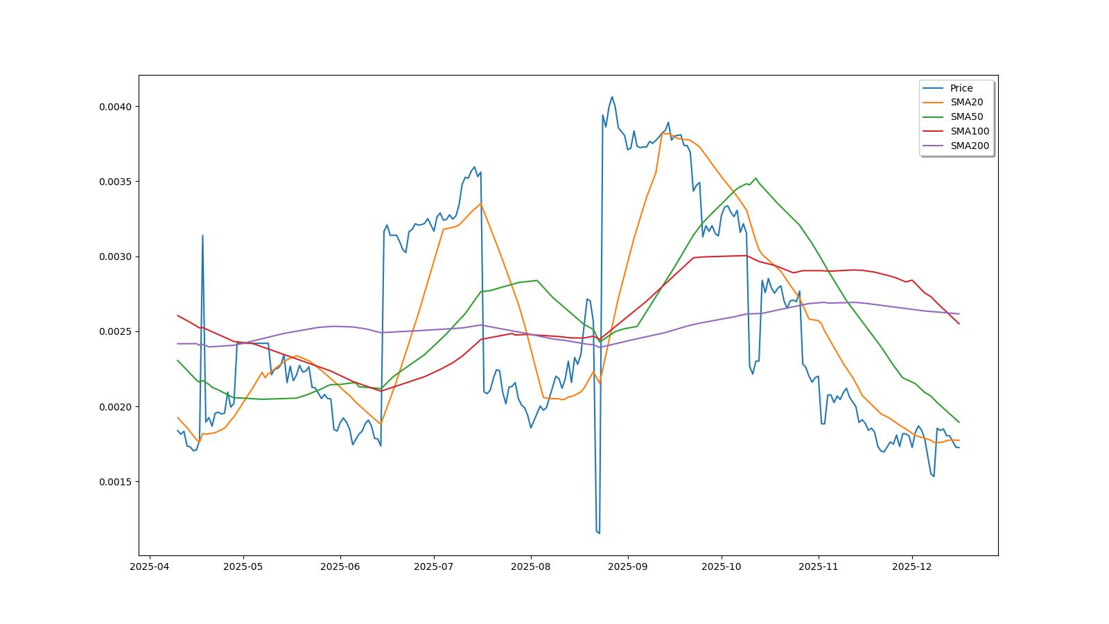 Francs Simple Moving Averages