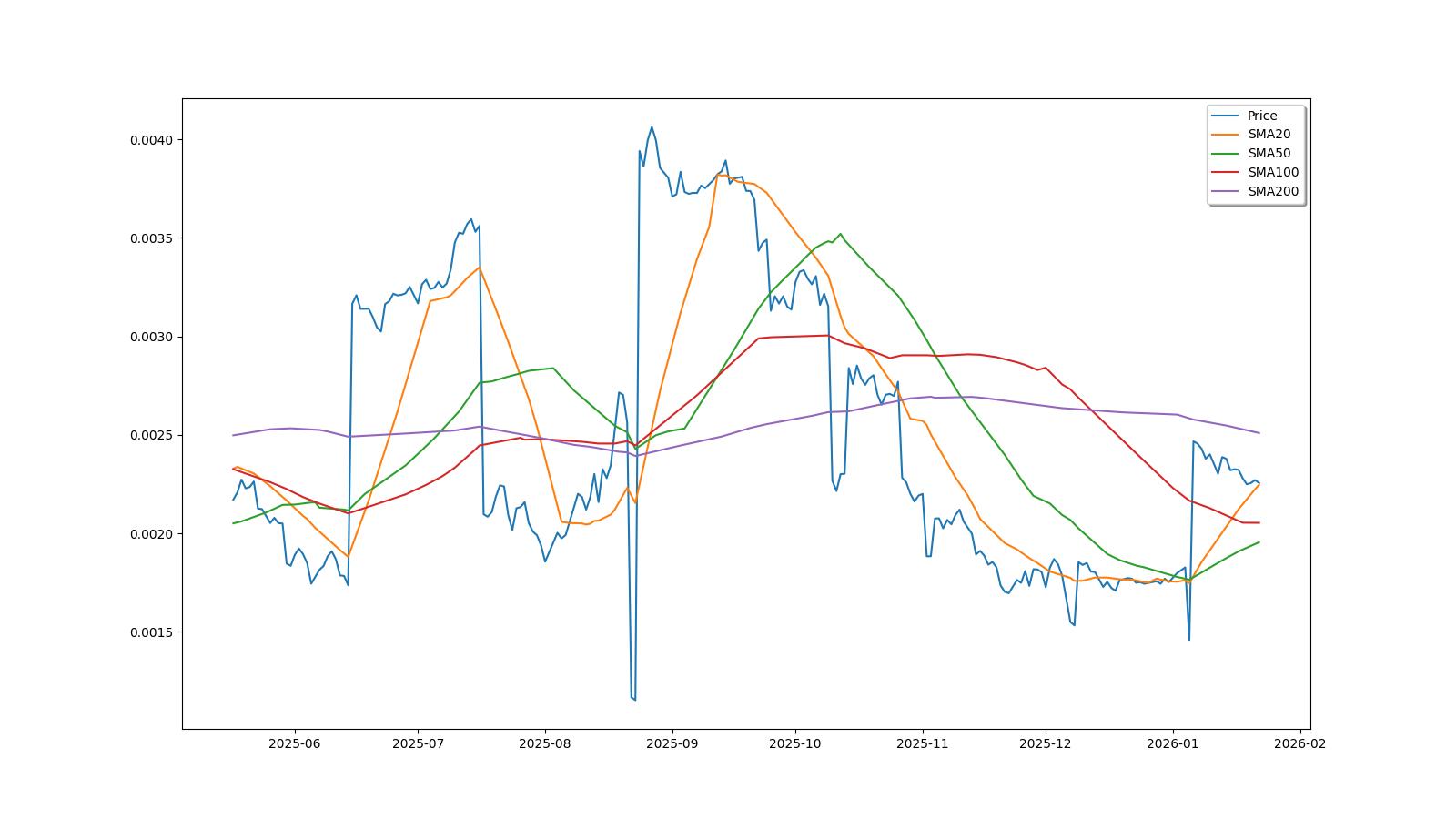 Francs Simple Moving Averages