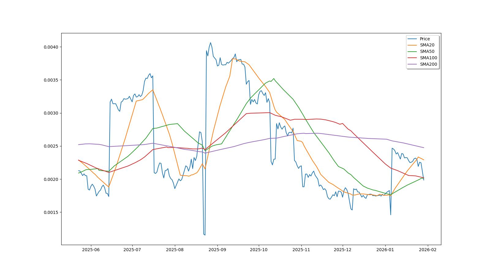 法琅 Simple Moving Averages