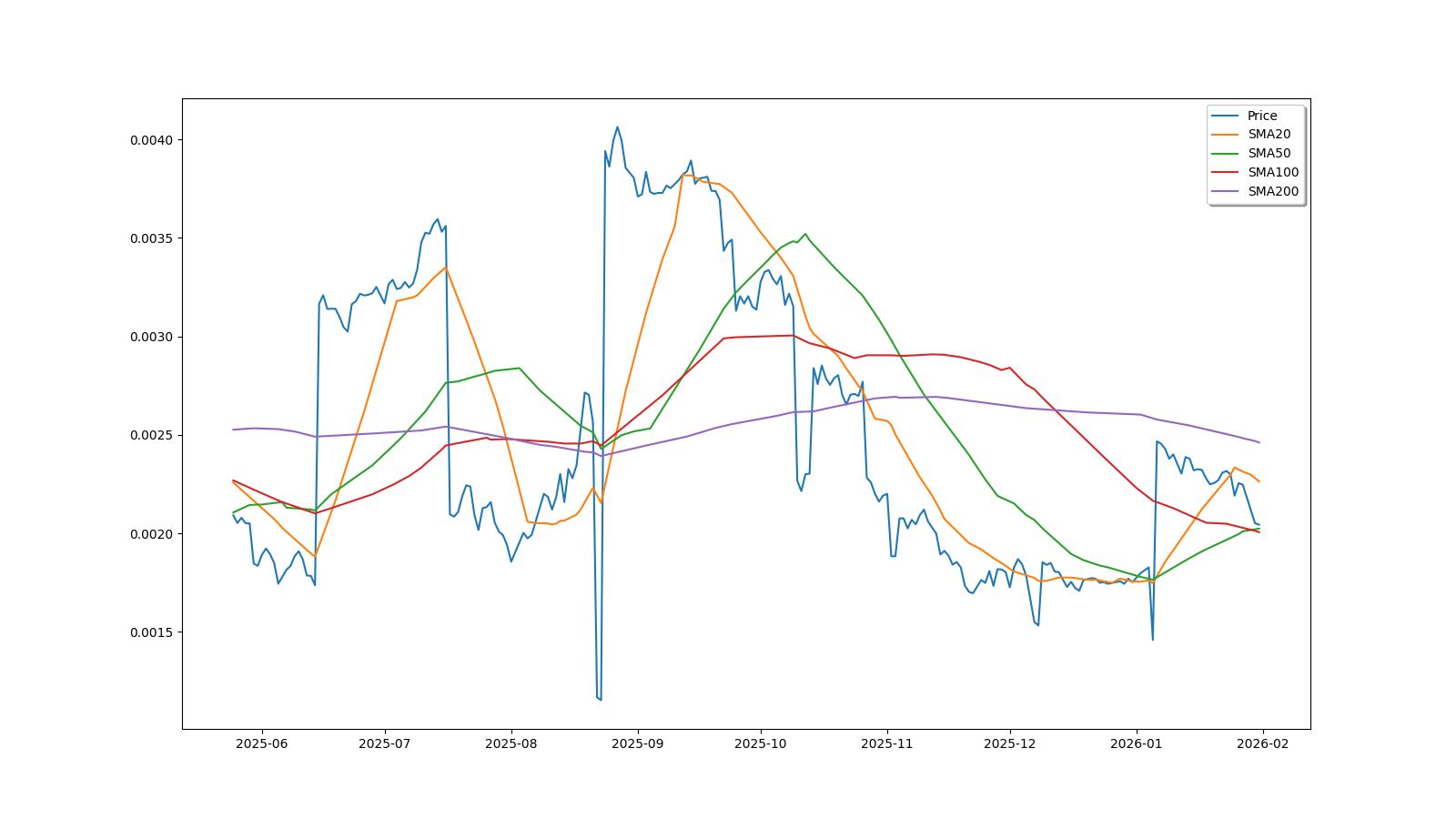 Francs Simple Moving Averages