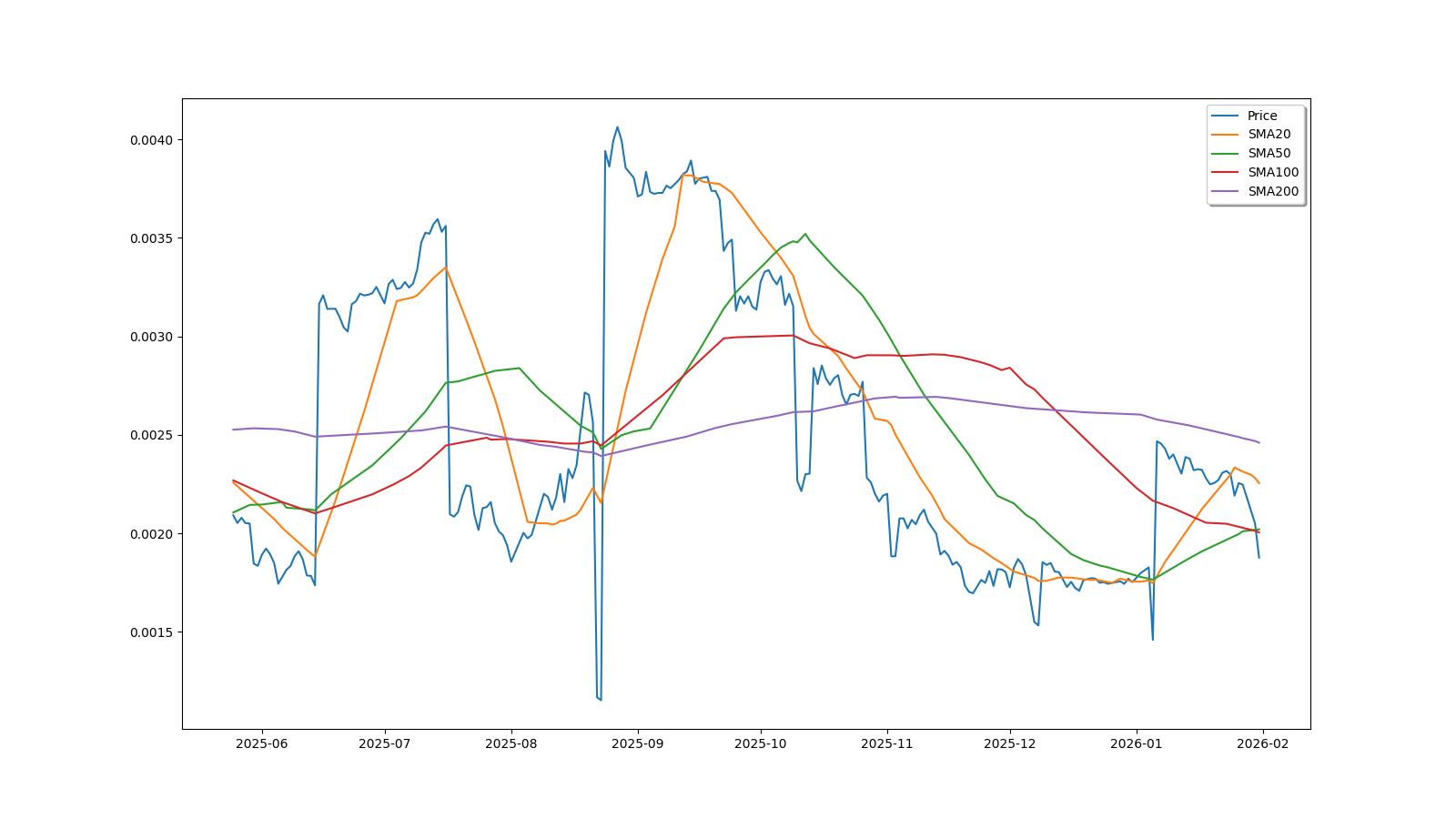 Francs Simple Moving Averages