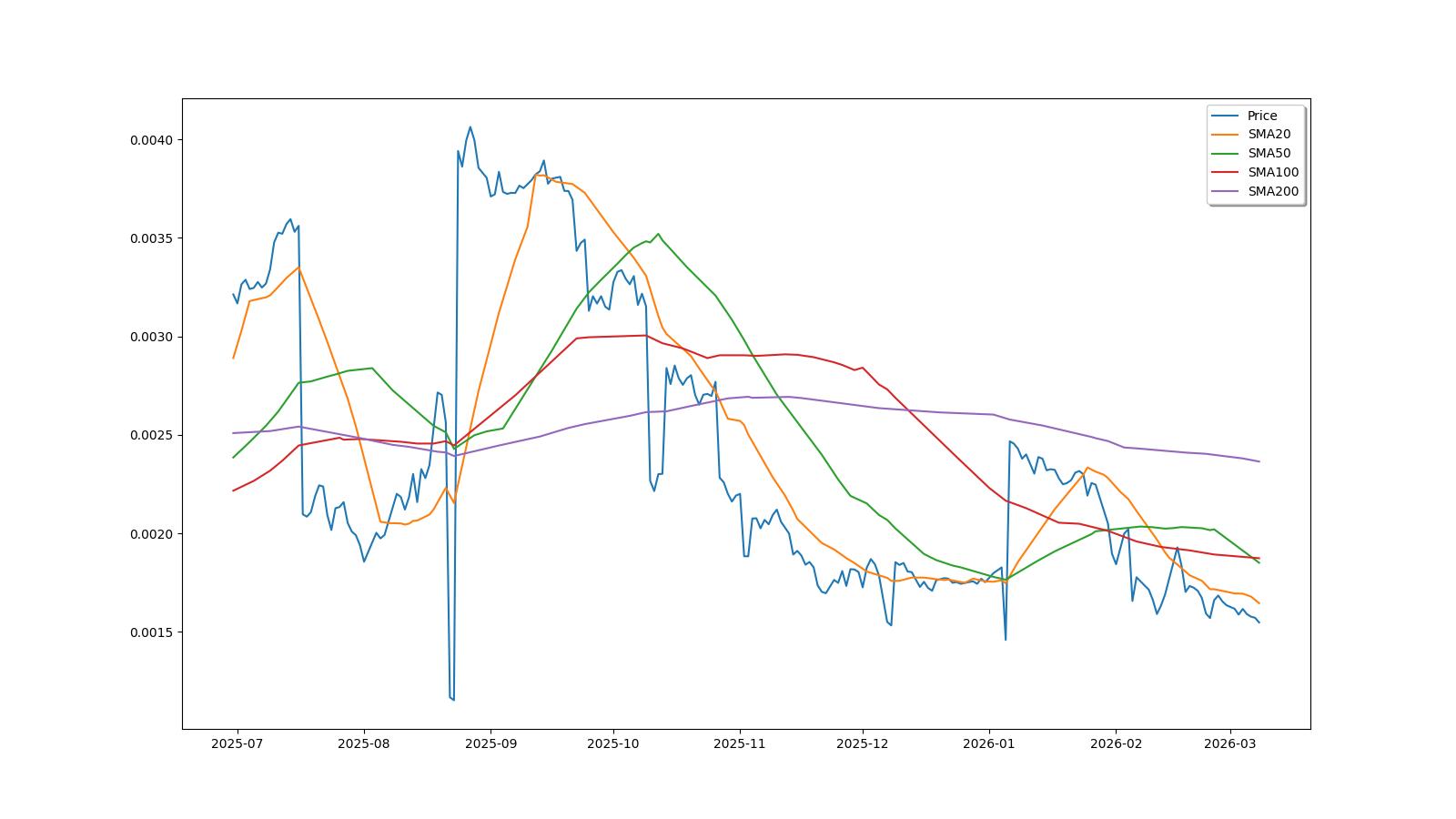 Francs Simple Moving Averages