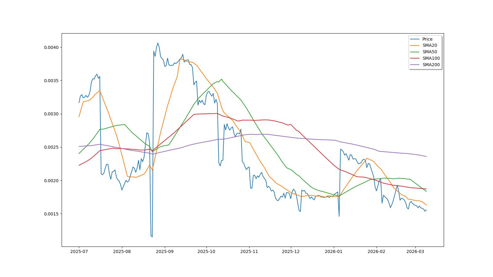 Francs Simple Moving Averages