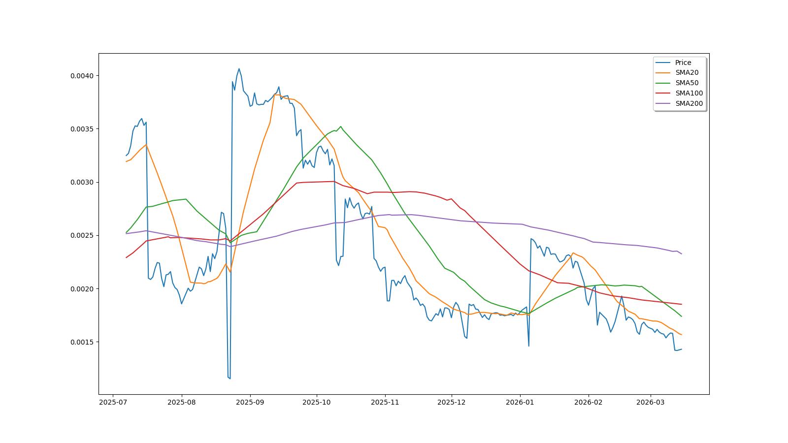 Francs Simple Moving Averages
