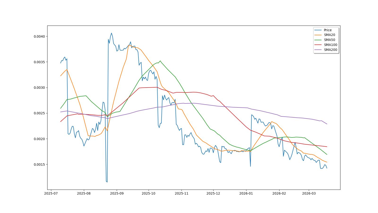 Francs Simple Moving Averages