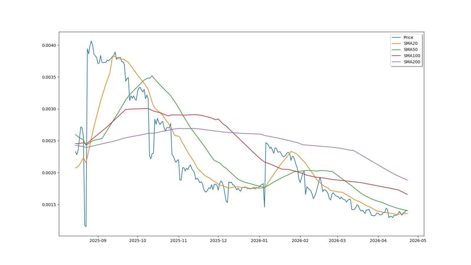 Francs Simple Moving Averages