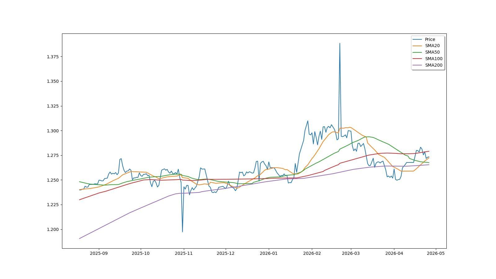 Frankencoin Simple Moving Averages