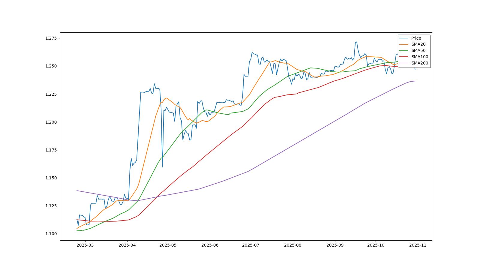 Frankencoin Simple Moving Averages