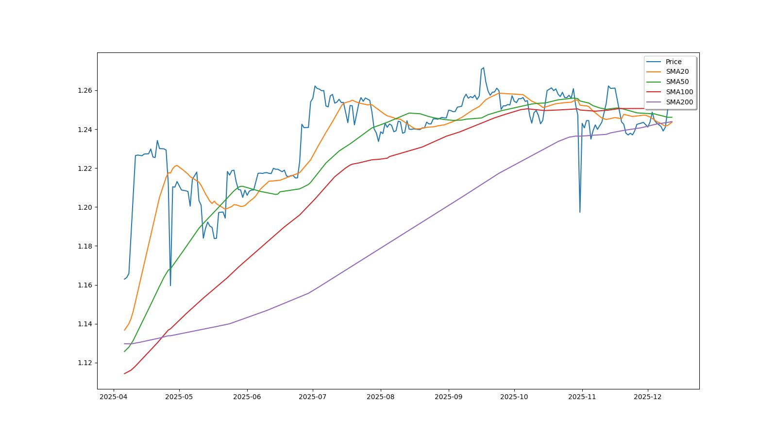 Frankencoin Simple Moving Averages