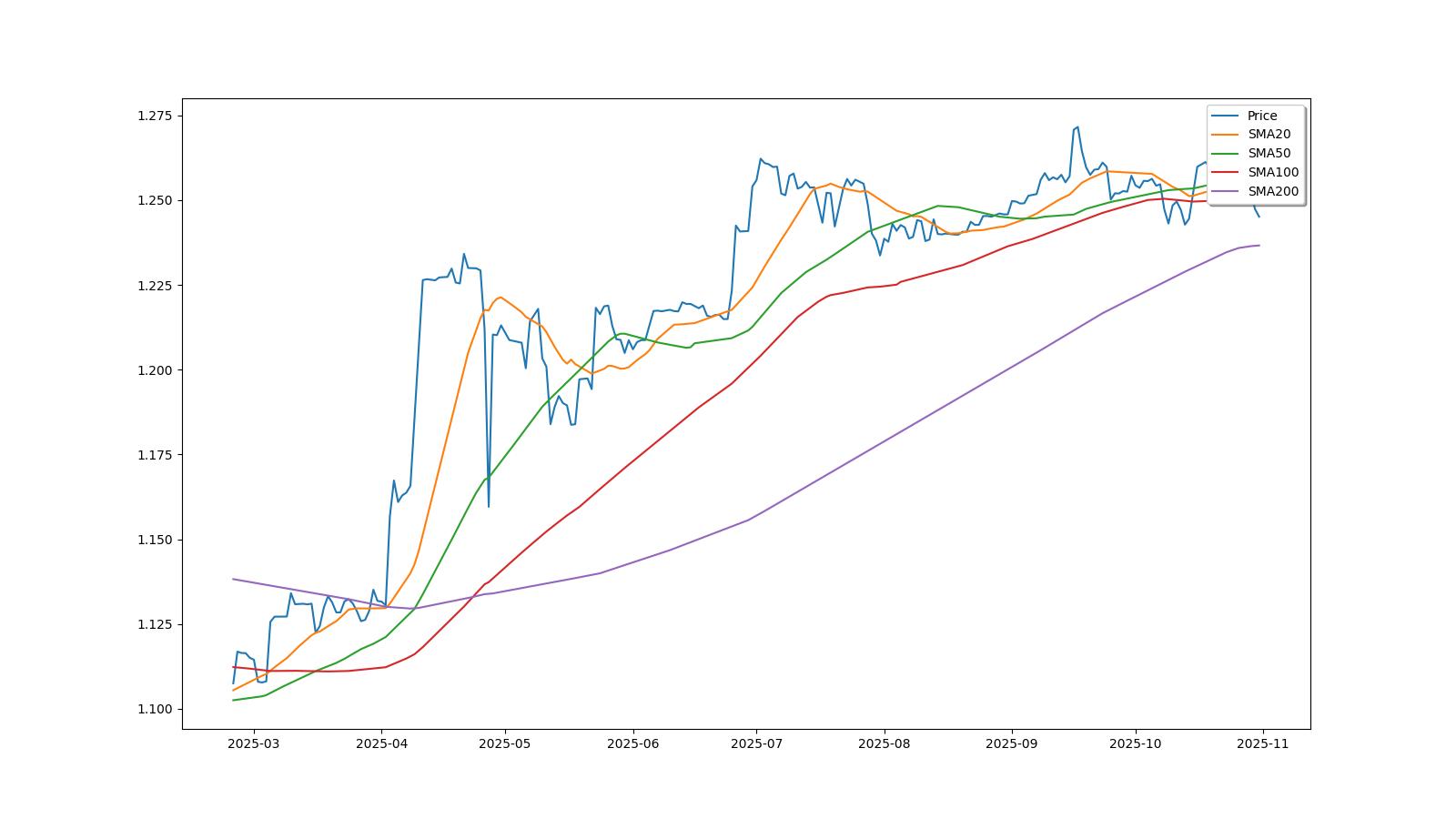 Frankencoin Simple Moving Averages