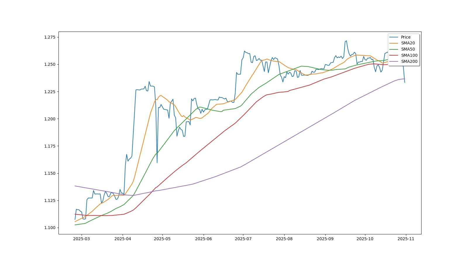 Frankencoin Simple Moving Averages