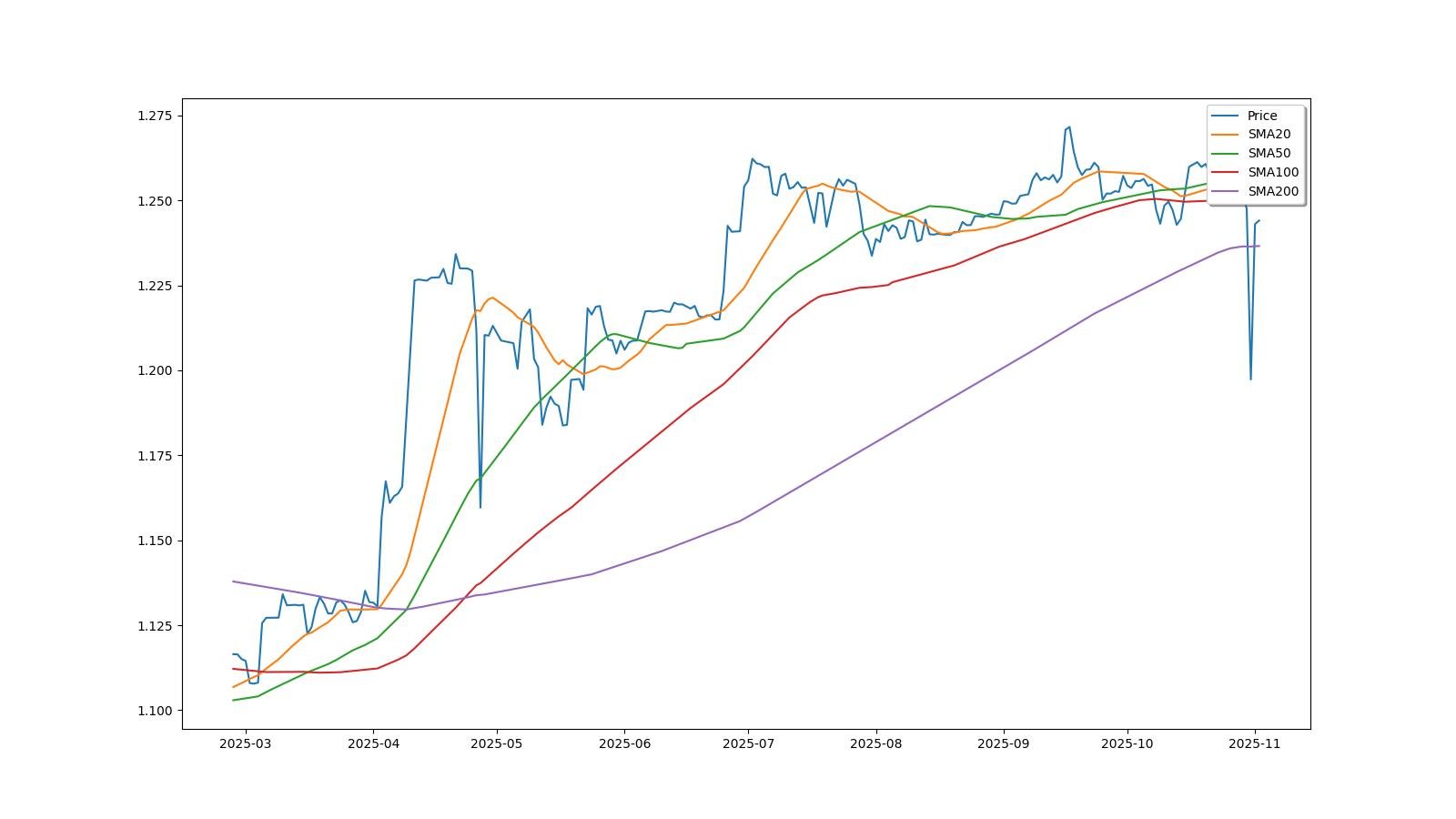 Frankencoin Simple Moving Averages
