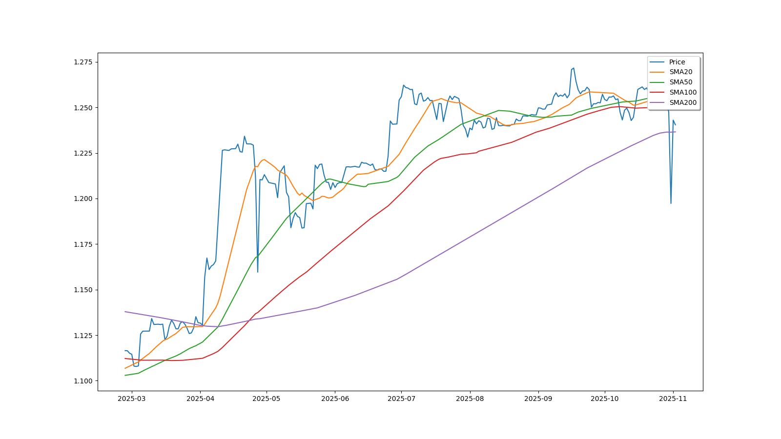 Frankencoin Simple Moving Averages