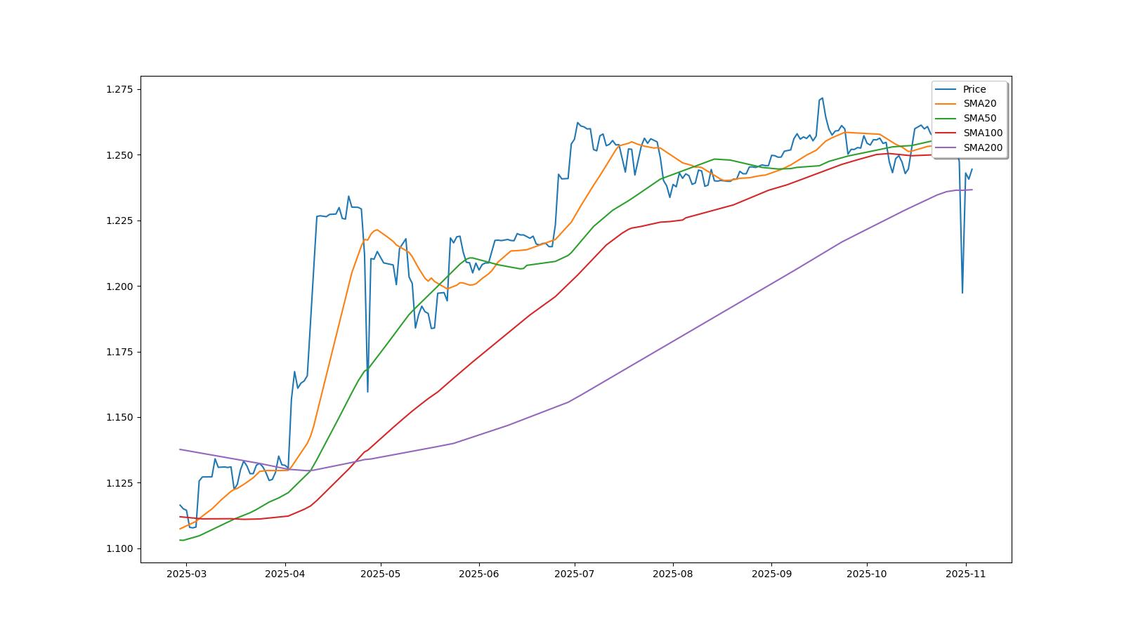 Frankencoin Simple Moving Averages