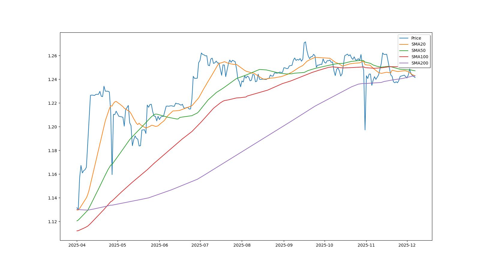 Frankencoin Simple Moving Averages