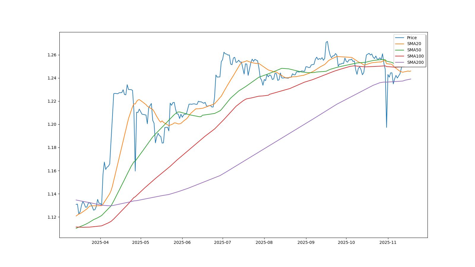Frankencoin Simple Moving Averages